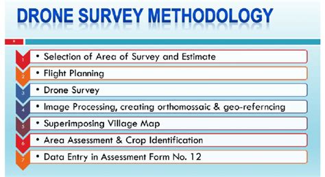 Drone Survey Methodology Download Scientific Diagram