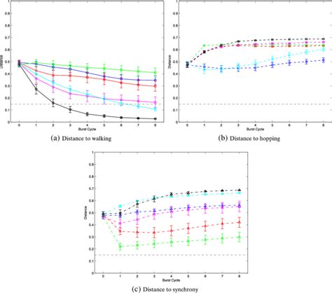 Mean Distance To Target Phasing Configurations— A Walking B Download Scientific Diagram