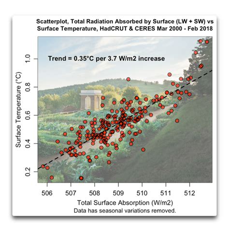 Radiation Versus Temperature Watts Up With That