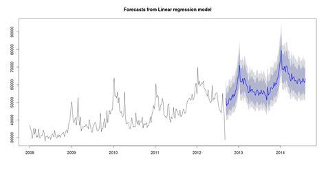 Regression Handling Forecast Mean With Complex Seasonality Cross Validated