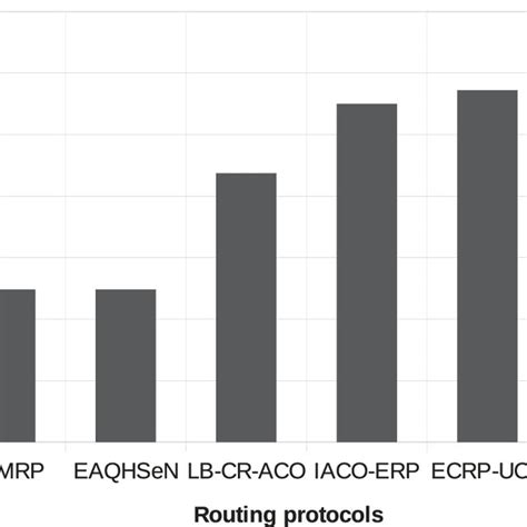 Comparison Of Routing Protocols Performance Download Scientific Diagram