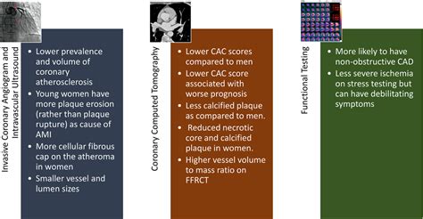 The Evolving Role Of Coronary Computed Tomography In Understanding Sex