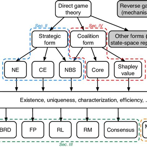Logical Structure Of The Tutorial Download Scientific Diagram