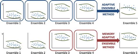 Illustration Of The Difference In The Constructed Pis When The Adaptive