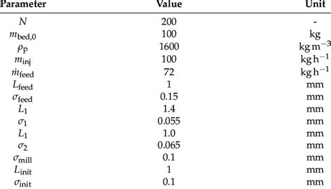 nominal simulation parameters download scientific diagram