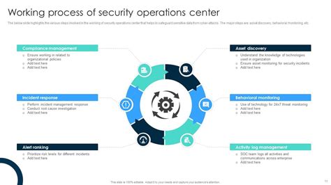 Security Operations Center Powerpoint Ppt Template Bundles Ppt Presentation