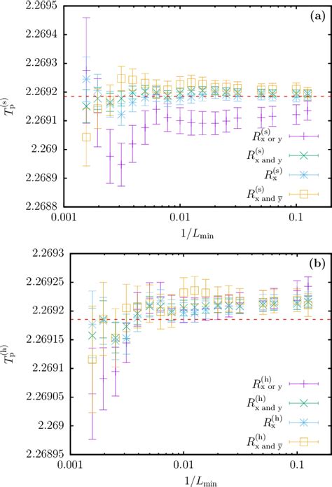 Figure 9 From Geometric Clusters In The Overlap Of The Ising Model Semantic Scholar