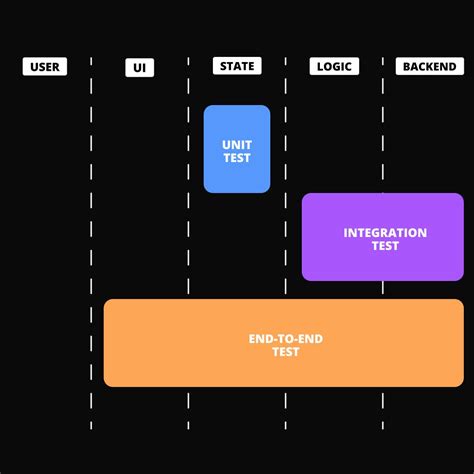 An Easy Way For Flutter Developers To Remember Testing Types Imagine