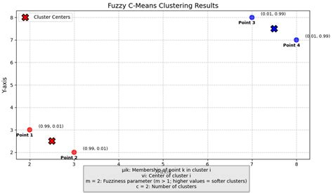Fuzzy Clustering Introduction By Kondeti Sai Lohitaksh Apr 2025
