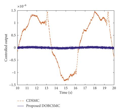 Disturbance Observer‐based Continuous Finite‐time Sliding Mode Control