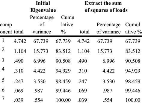 Eigenvalues And Variance Contribution Rates Download Scientific Diagram