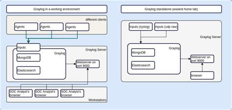 getting started with graylog