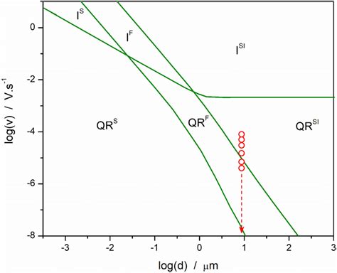 Logarithmic Sweep Rate Vs Diffusion Length Zone Diagram For Li