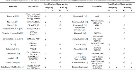 Table 1 From Integrated Decision Making Approach Based On Swara And Gra Methods For The