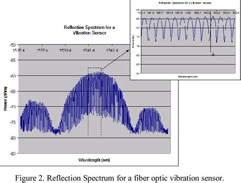 Figure 2 From Fiber Optics Temperature Vibration And Moisture Monitoring In Power Transformers