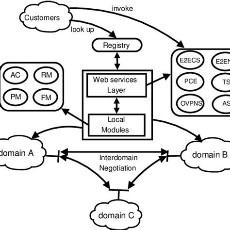 Web Services Based Architecture Download Scientific Diagram
