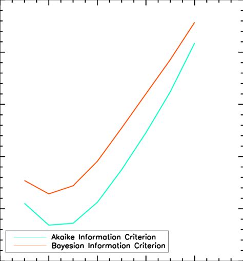 Akaike Information Criterion Aic Turquoise And The Bayesian