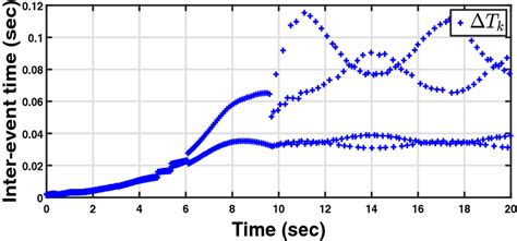 Evolution Of Inter Event Execution Time Download Scientific Diagram