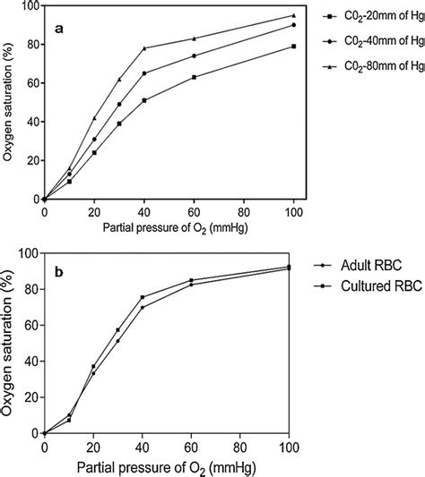hemox analysis a oxygen equilibrium curves of cultured rbcs day 21