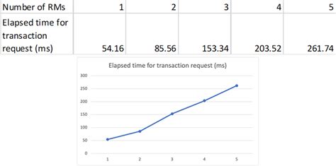 Github Shireenfirdoztwophasecommitprotocolwithpersistencereplication 2 Phase Commit
