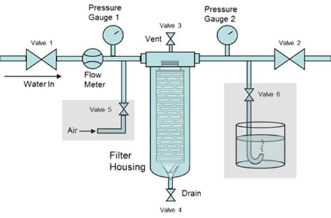 In Process Filter Integrity Testing Why When And How