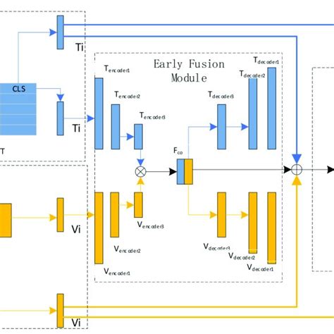 our false information detection model the model first uses the text