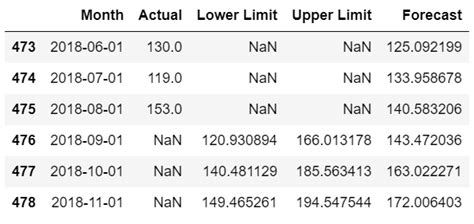 Piecewise Linear Trend With Automated Time Series Sap Community