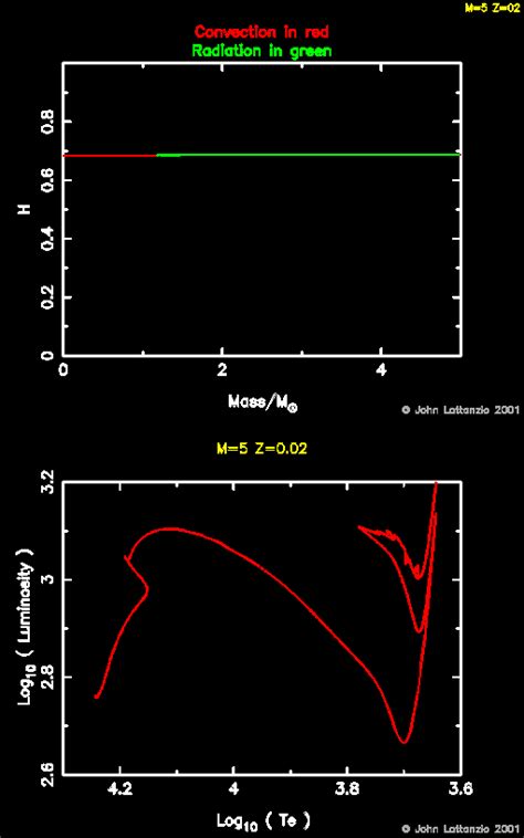 Stellar Evolution Why Does The Convective Core In An Intermediate To