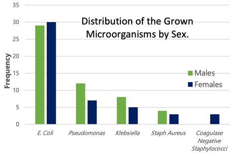 Assessment Of Antimicrobial Resistance And Susceptibility Pattern Of