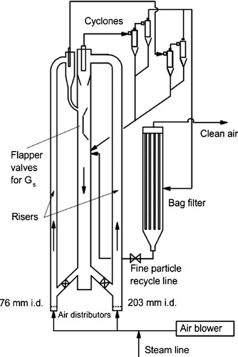The Circulating Fluidized Bed With Two Riser System Download Scientific Diagram