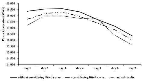 Mid Term Optimal Scheduling Of Low Head Cascaded Hydropower Stations Considering Inflow Unevenness