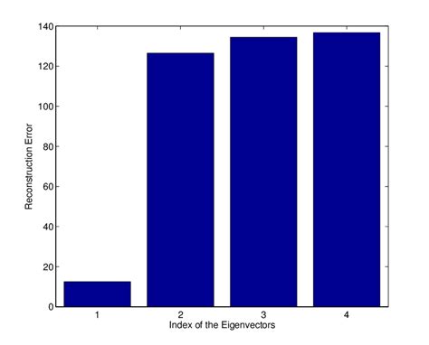 reconstruction error of the four eigenvectors in the multi class