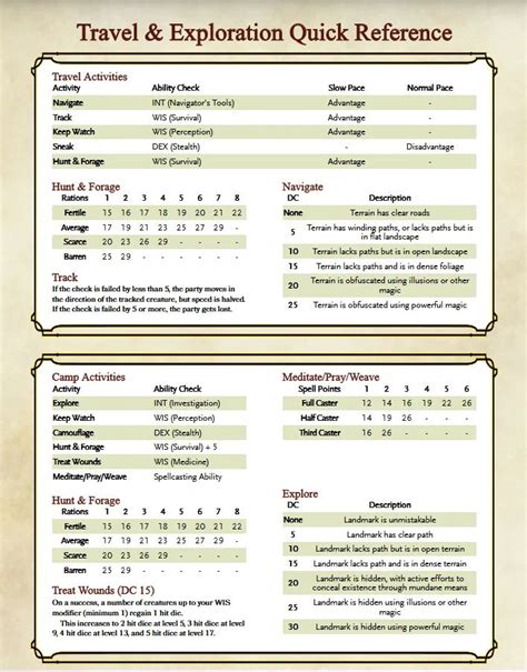 Dungeons And Dragons Quick Reference Sheet