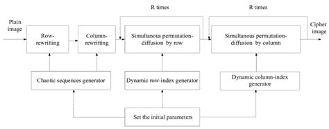 The Flowchart Of The Proposed Encryption Scheme Download Scientific