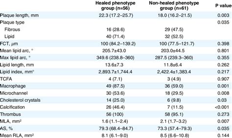 Oct Analysis Of Culprit Plaques In Patients With Vs Without Healed