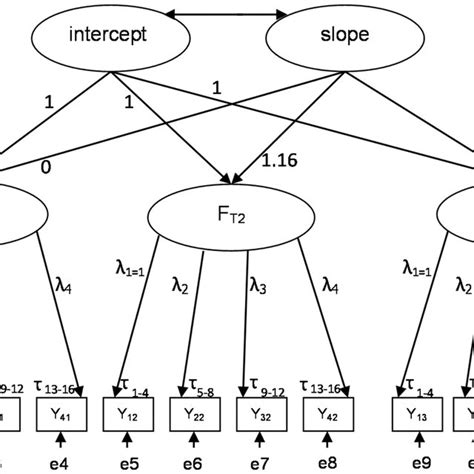 Multi Indicator Latent Growth Model Download Scientific Diagram