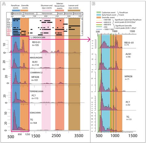 A Kde Plot For Ediacaran To Lower Ordovician Samples From The Download Scientific Diagram