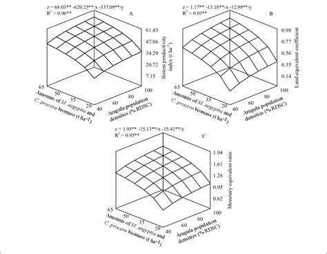 System Productivity Index A Land Equivalent Coefficient B And