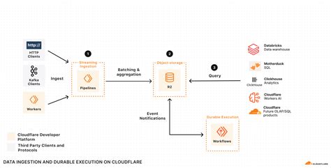 data anywhere with pipelines event notifications and workflows