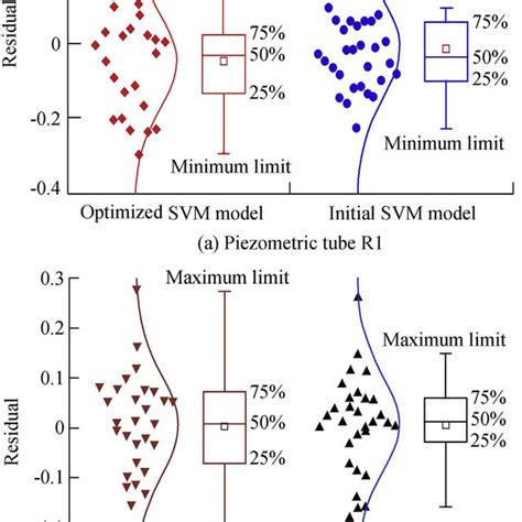 boxplots of residuals for optimized svm model and initial svm model