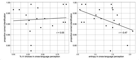 Correlation Between Proportion Correct Identification For K And Two