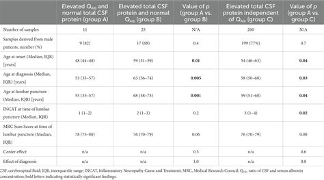 Frontiers Comparative Analysis Of Albumin Quotient And Total Csf