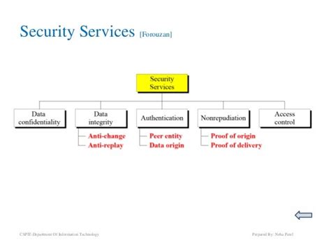 Introduction Of Cryptography And Network Security