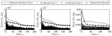 Comparison Of 3σ Error Bounds Download Scientific Diagram