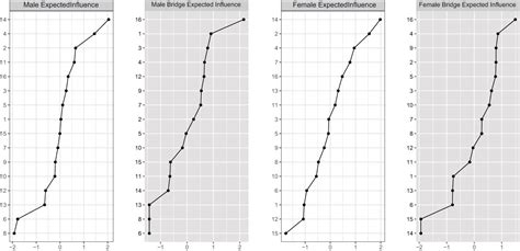 Frontiers Sex Differences In Entrapment In A Multinational Sample A Network Analysis Perspective