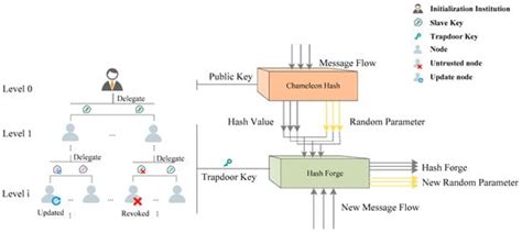A Redactable Blockchain Scheme Supporting Quantum Resistance And