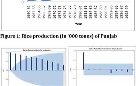 Figure 2 From Modeling Of Rice Production In Punjab Using Arima Model