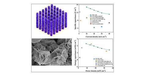 Fabrication Of The Cu2snimn Ldhco4s3 Material With Mixed Dimensional Structures By In Situ