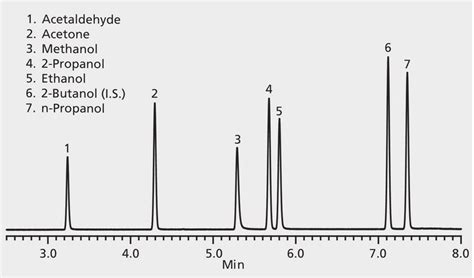 GC Analysis Of Blood Alcohols On SUPELCOWAX Suitable For GC Sigma Aldrich