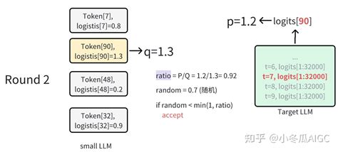 【手撕llm speculative decoding】大模型迈向 并行 解码时代 知乎